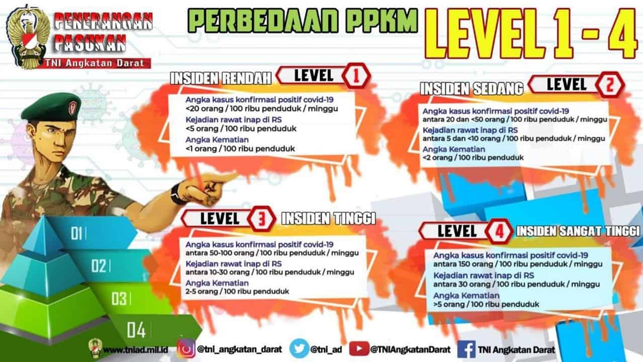 Perbedaan PPKM Level 1 - 4